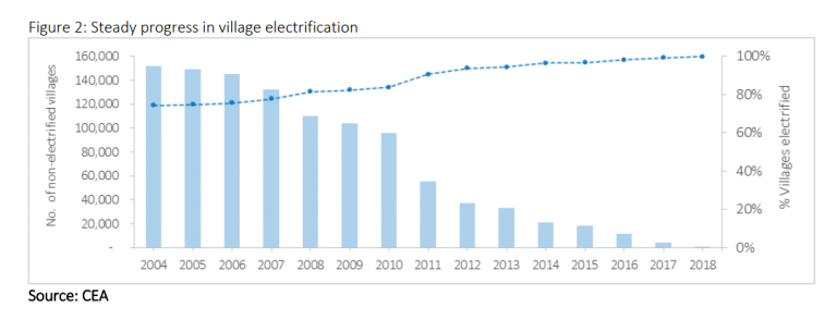 [Burning Issue] Rural Electrification - Civilsdaily