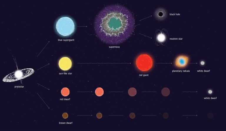 What is White Dwarf? - Civilsdaily