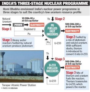 [Yojana Archive] Energy Security: Nuclear Power - Civilsdaily