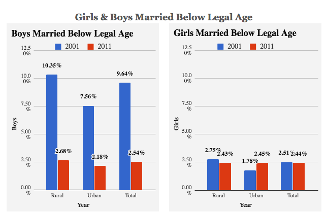 A multi-pronged approach to end child marriage - Civilsdaily