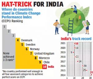 Climate Change Performance Index, 2021 - Civilsdaily