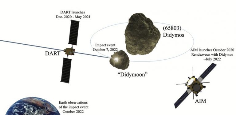 NASA’s DART mission to hit and deflect an Asteroid - Civilsdaily