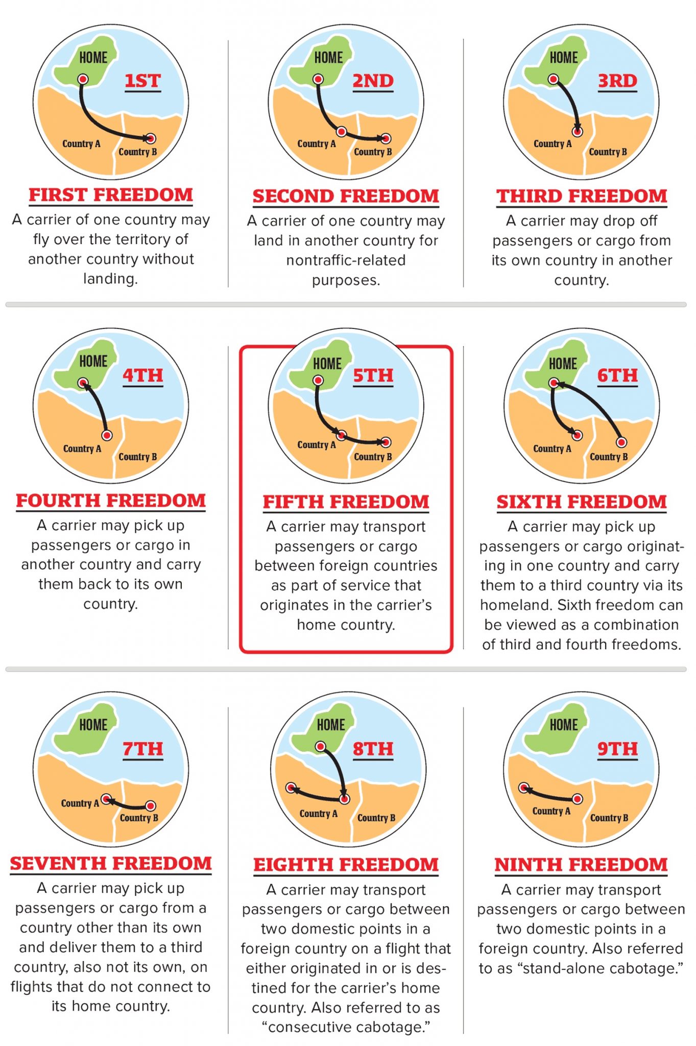 What is Freedom of Air? - Civilsdaily