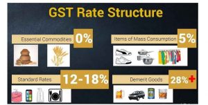 Goods and Services Tax (GST) - Civilsdaily