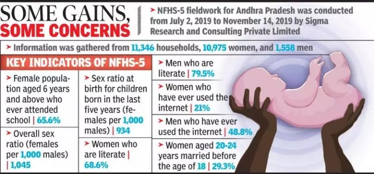 Key Demographic Transitions captured by 5th round of NFHS - Civilsdaily