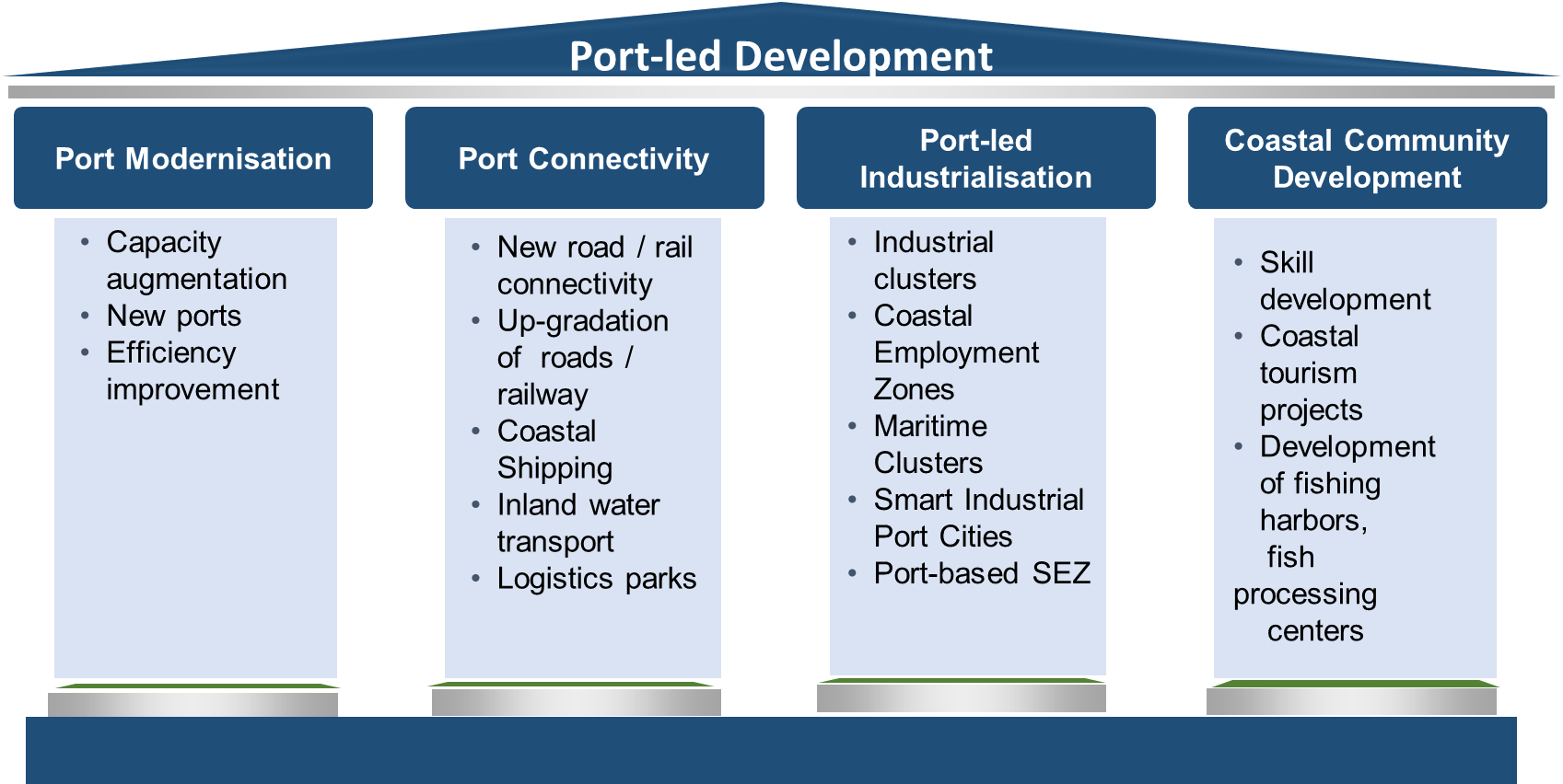 [Burning Issue] Ports Development - Civilsdaily