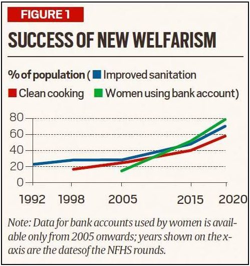 What the latest NFHS data says about the New Welfarism - Civilsdaily