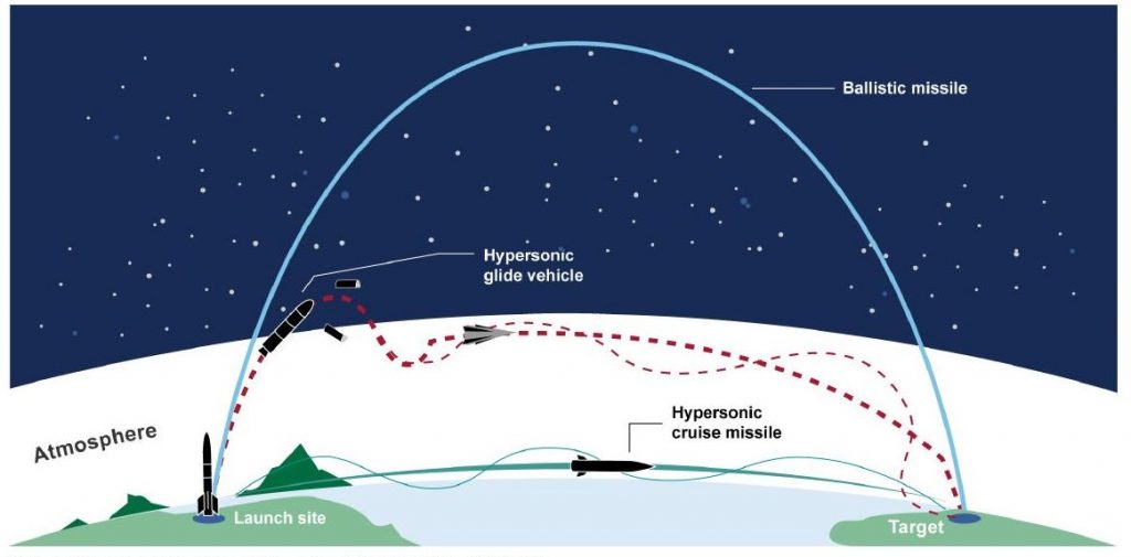 Arms Race towards Hypersonic Weapons - Civilsdaily