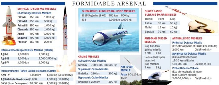 Explained: India’s Missile Capability - Civilsdaily