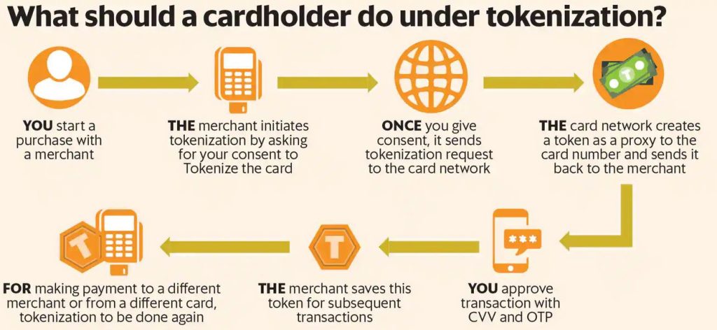How Tokenization will change your online purchase? - Civilsdaily