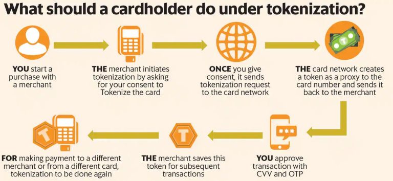 What is Tokenization of Debit and Credit Cards? - Civilsdaily