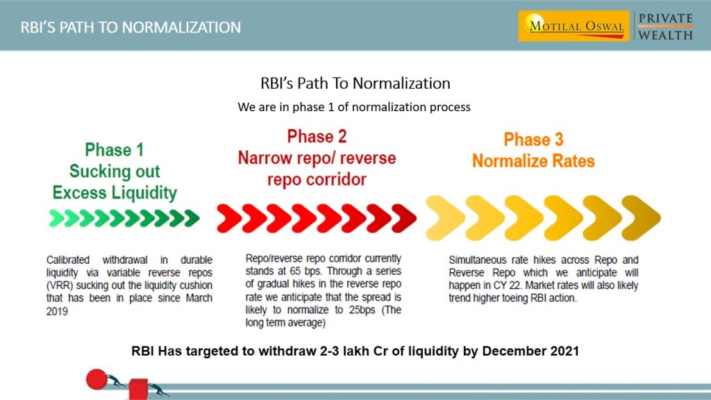 What is Reverse Repo Normalization? - Civilsdaily