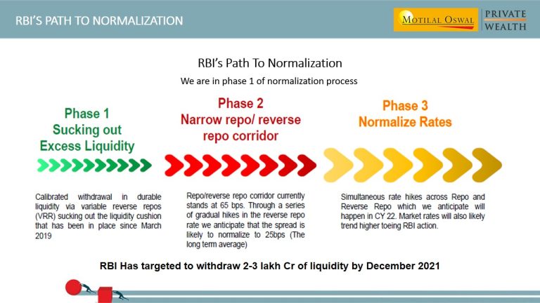 What Is Reverse Repo Normalization Civilsdaily what-is-reverse-repo-normalization-civilsdaily