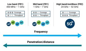 Millimeter Wave band in 5G auctions - Civilsdaily