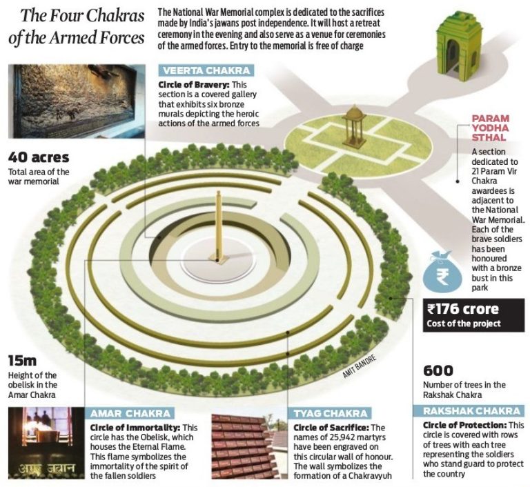 Amar Jawan Jyoti and its Relocation - Civilsdaily