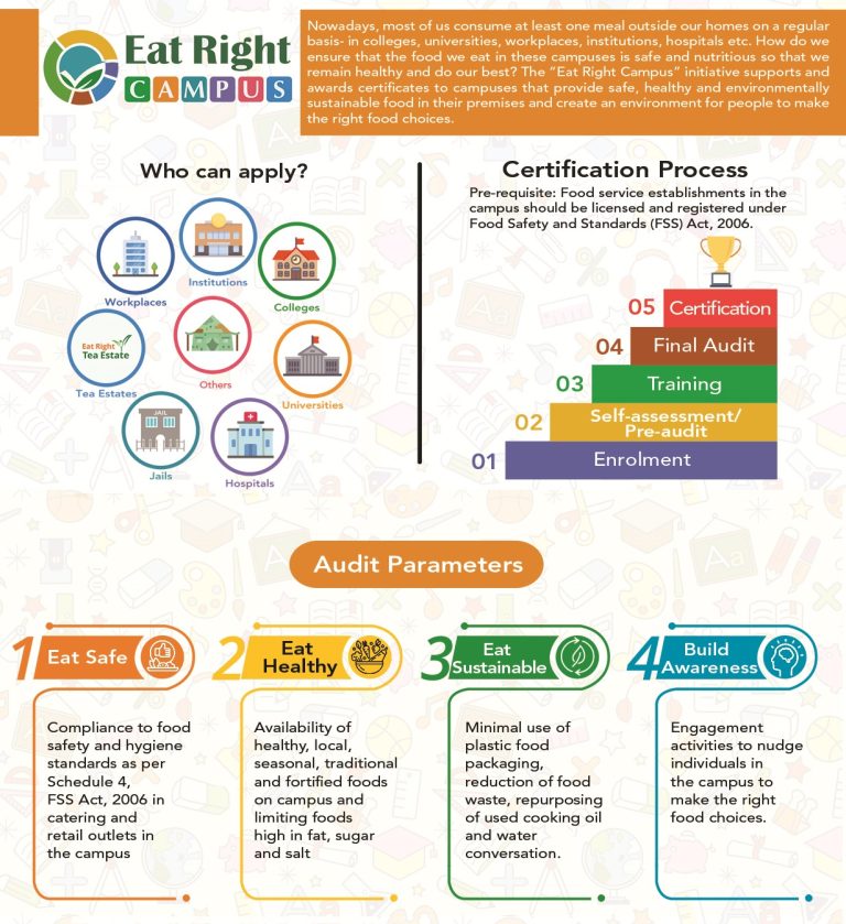 What are Eat Right Campuses? - Civilsdaily