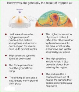 Heat Waves and the anatomy behind - Civilsdaily