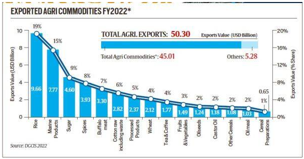 Agri-exports - Civilsdaily