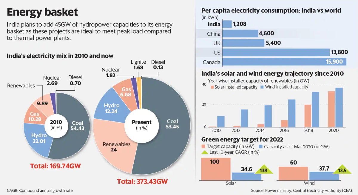 [Burning Issue] Energy Transition & Challenges - Civilsdaily