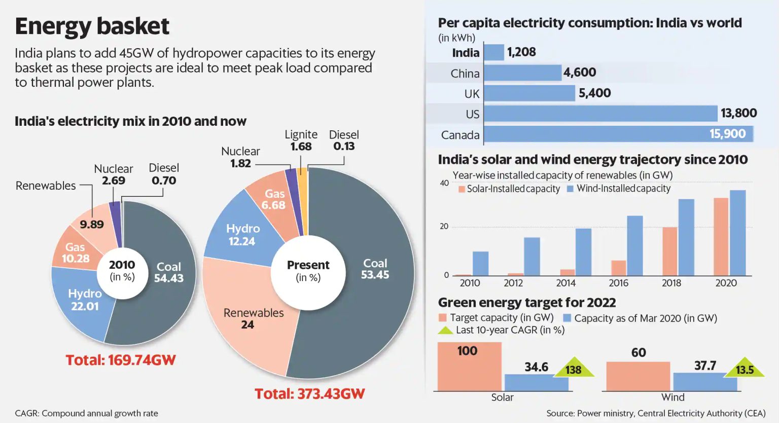 [Burning Issue] Energy Transition & Challenges - Civilsdaily