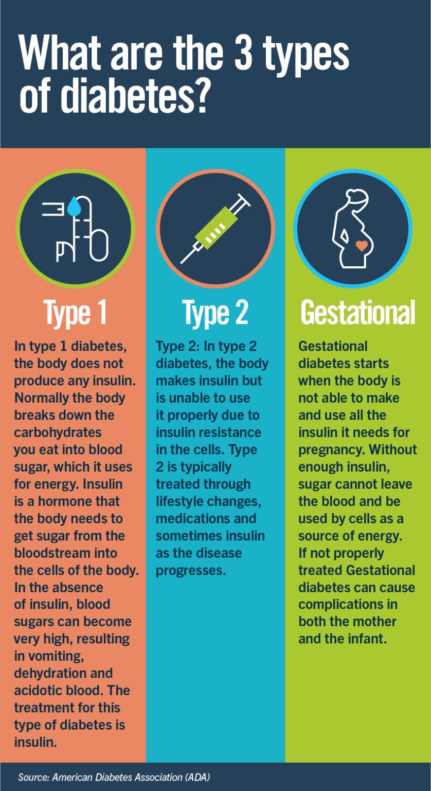 Managing Type 1 Diabetes - Civilsdaily