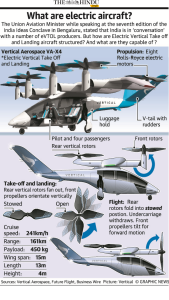 What are eVTOL Aircrafts? - Civilsdaily
