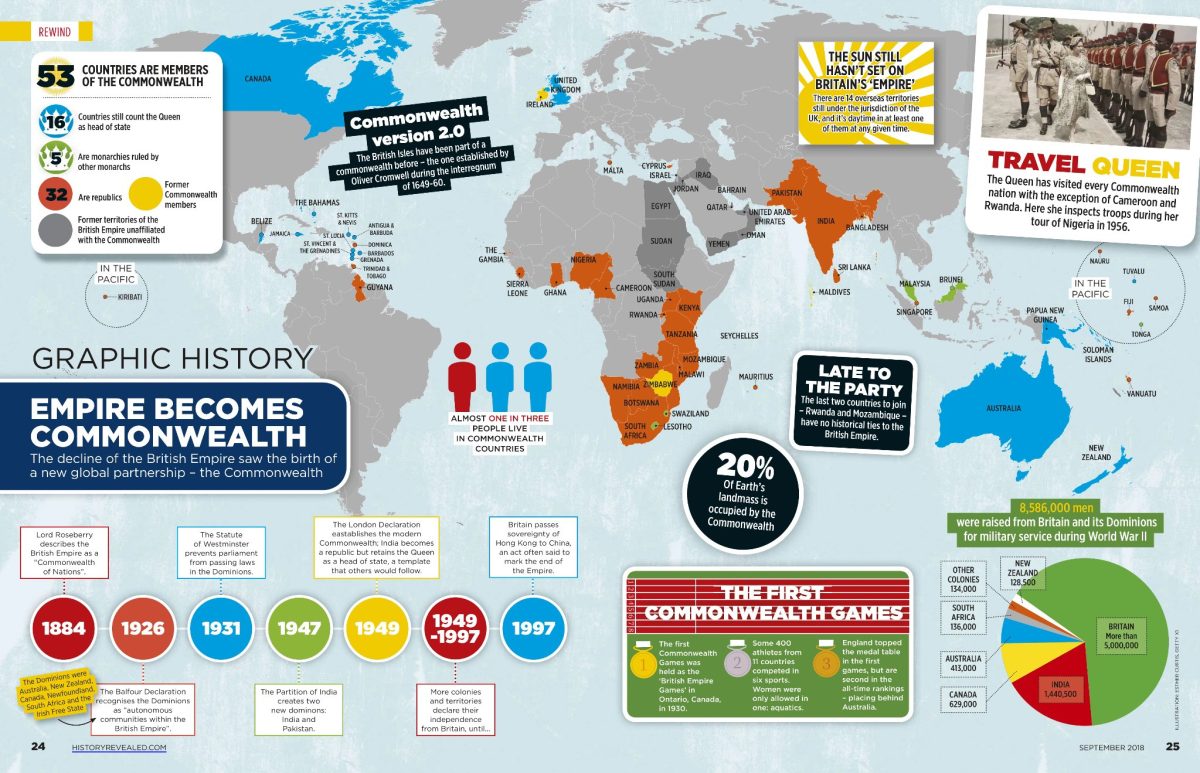 [Sansad TV] Diplomatic Dispatch: India and the Commonwealth - Civilsdaily