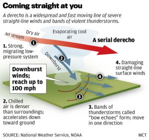 Derecho: A storm that turned the sky green in the US - Civilsdaily