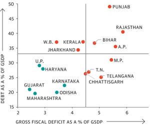 [Burning Issues] Crumbling States Finances: A Risk Analysis - Civilsdaily