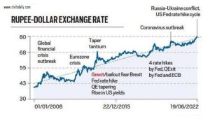 What Rs 80 to a dollar means - Civilsdaily