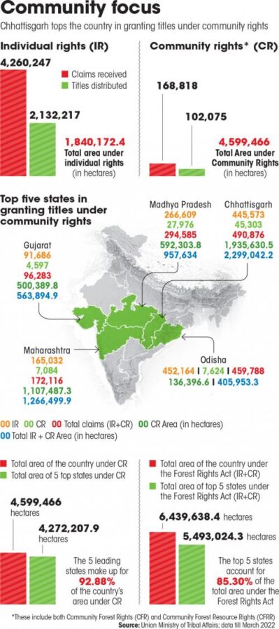 Forest rights act - Civilsdaily