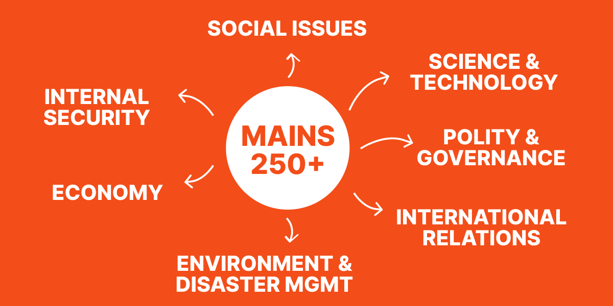 'Mains 250+ Value Added Material' for UPSC CSE Mains 2022 | 360 ...