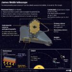 James Webb telescope : The most powerful space telescope - Civilsdaily