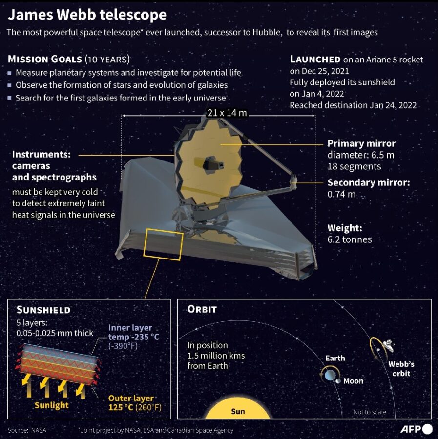 James Webb telescope : The most powerful space telescope - Civilsdaily