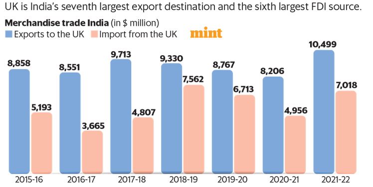 Possible FTA between India and UK