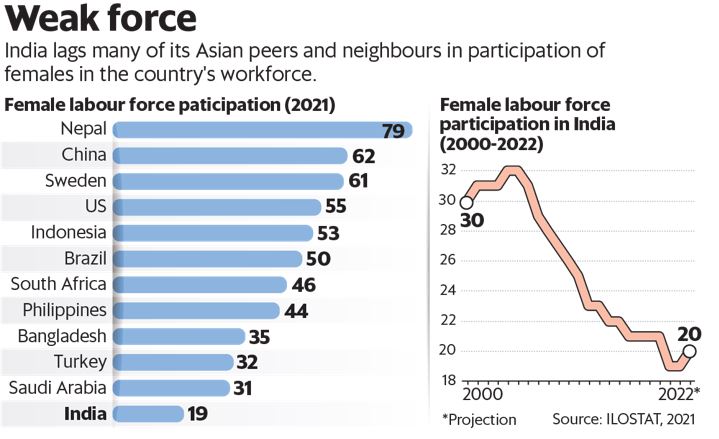 How to bring Indian women into the workforce? - Civilsdaily