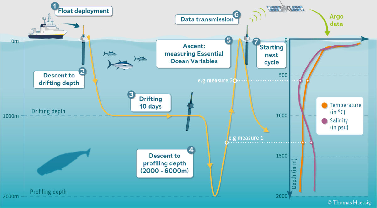What is International Argo Program? - Civilsdaily