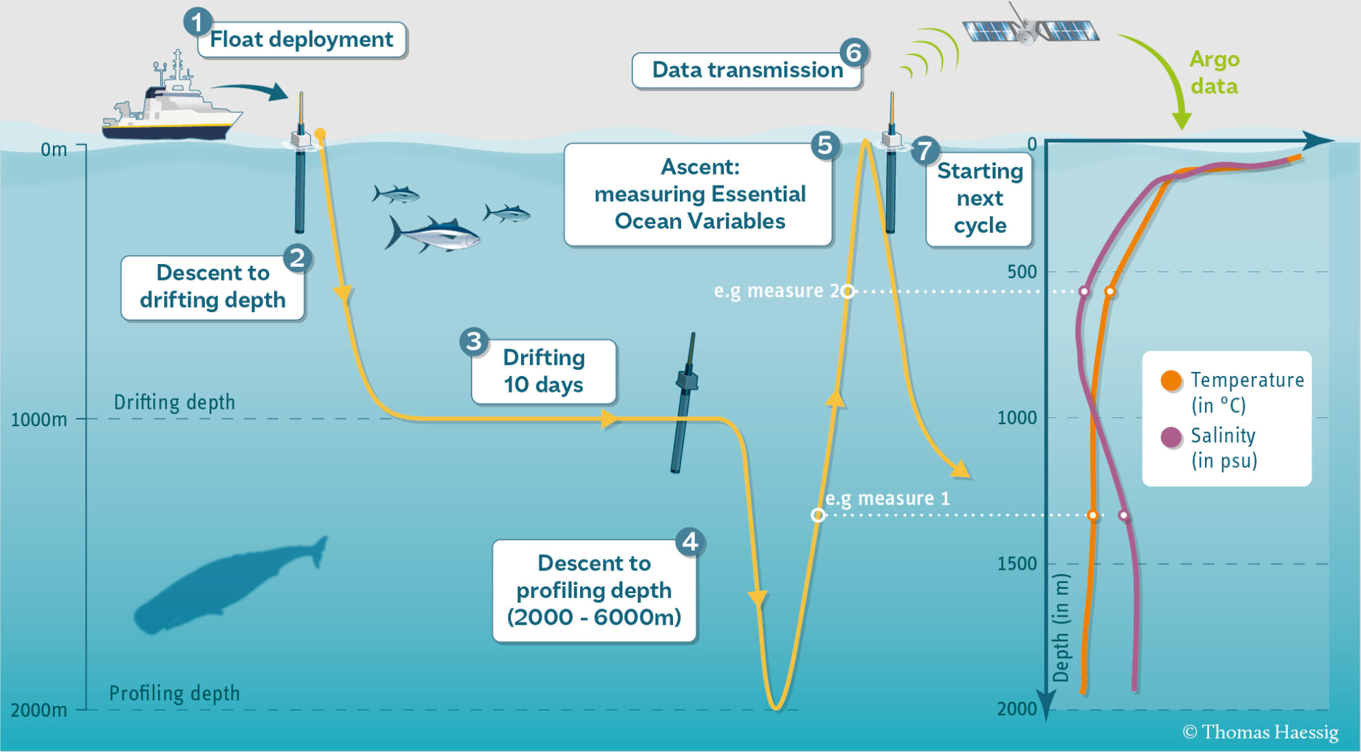 What is International Argo Program? - Civilsdaily