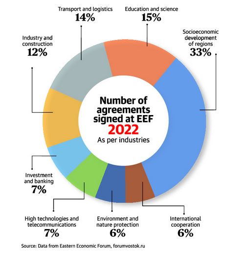 Eastern Economic Forum (EEF) - Civilsdaily