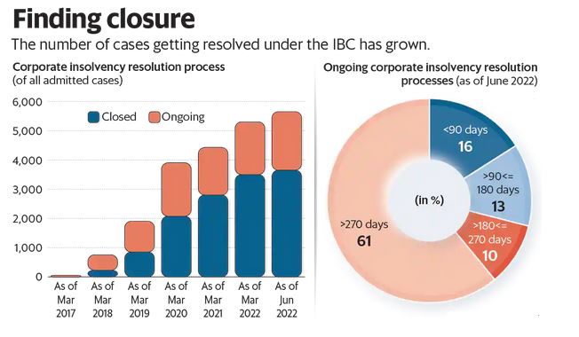 Why only 2 firms chose Pre-Pack IBC resolution in a year?
