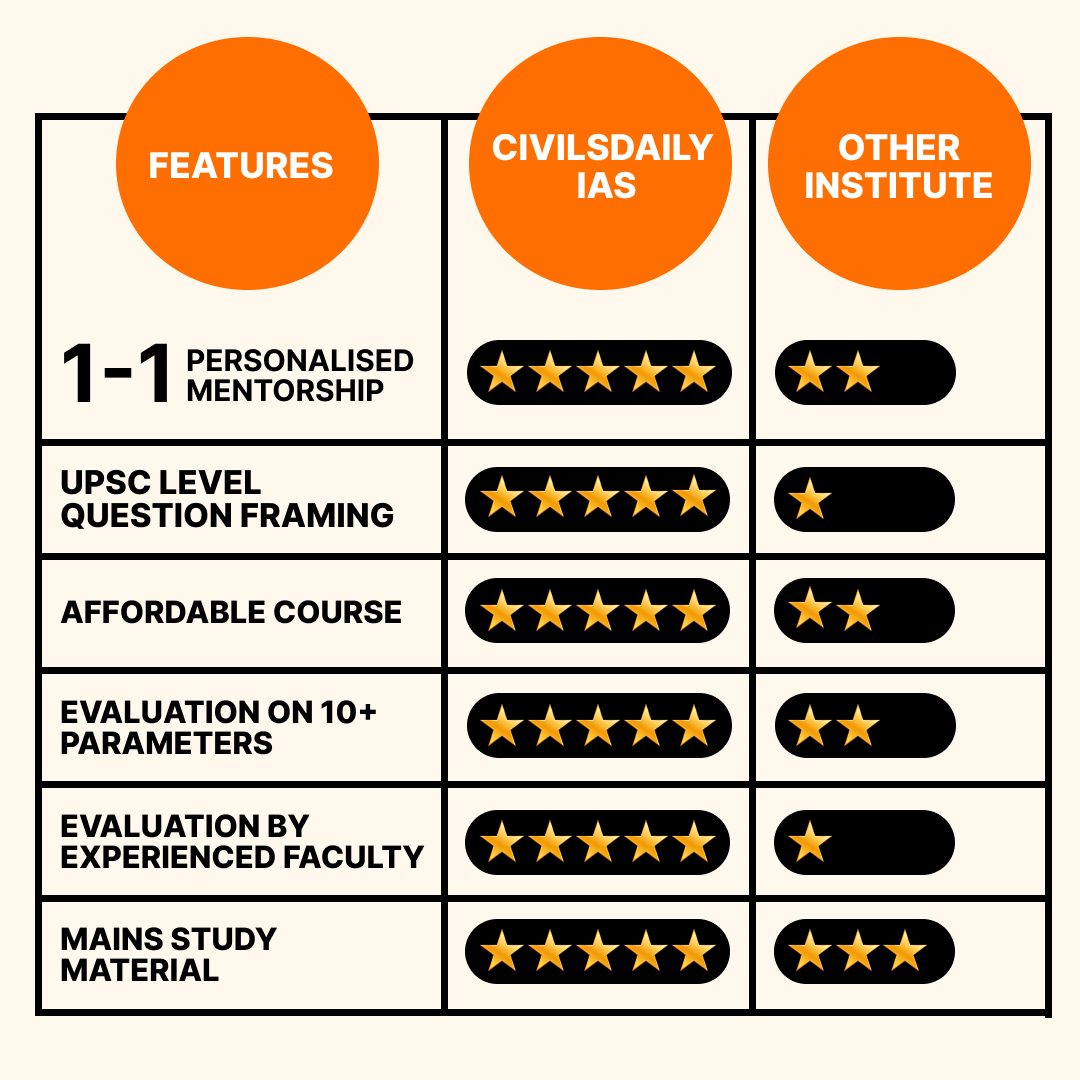 Score 450+ in UPSC GS Mains exam - Civilsdaily