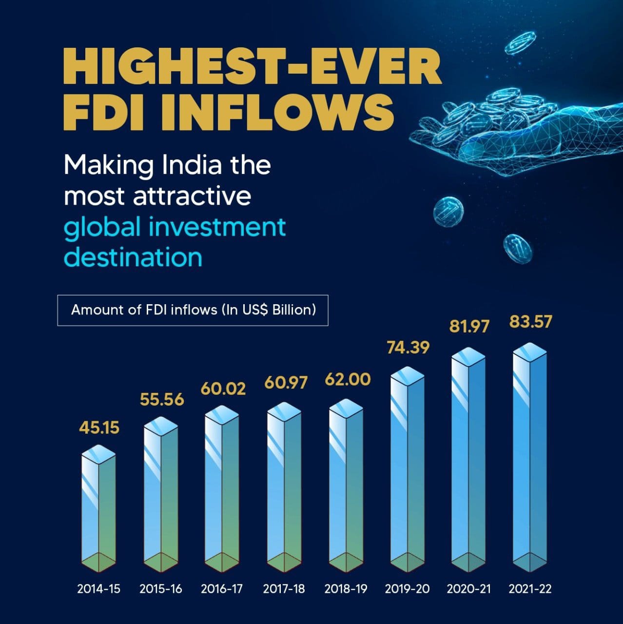 FDI in Indian economy - Civilsdaily