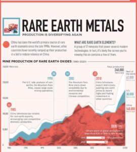 Industry urges govt. to establish ‘India Rare Earths Mission’ - Civilsdaily