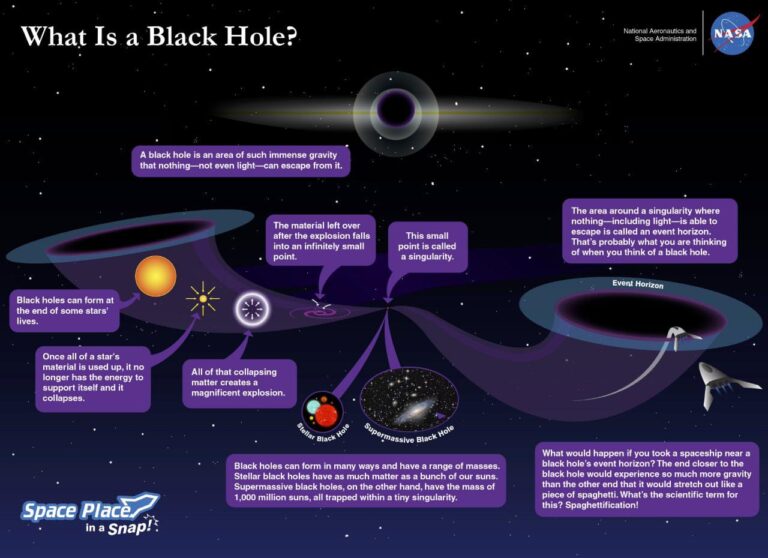 Black Hole, Resolving the Mistry - Civilsdaily