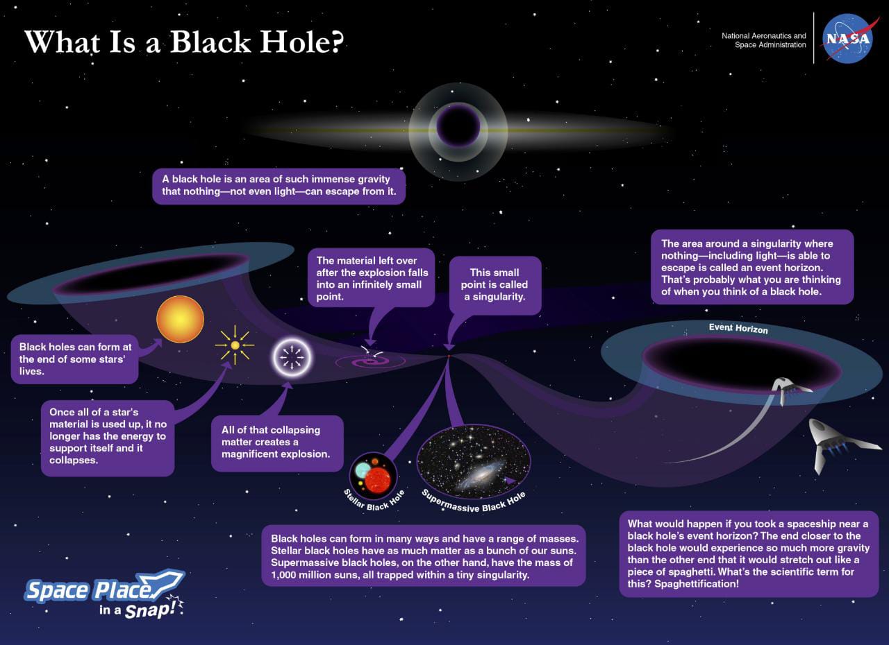 Black Hole, Resolving the Mistry - Civilsdaily