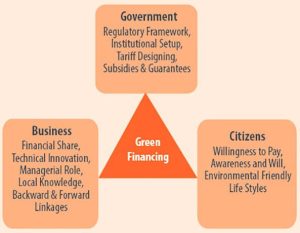 Road to Net Zero Goes Via Green Financing - Civilsdaily