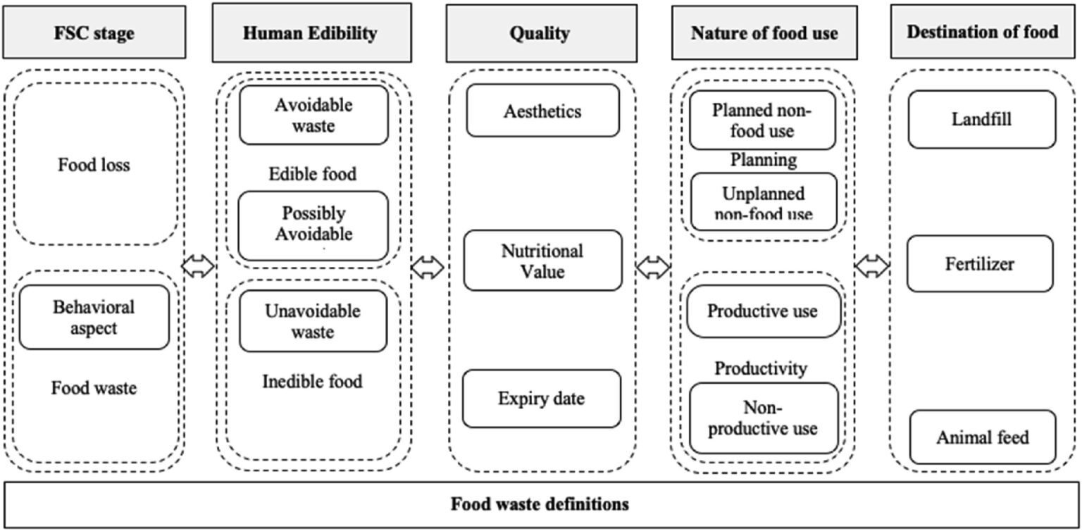 [Sansad TV] Perspective: Food Loss & Waste - Civilsdaily