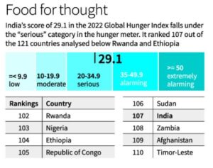 Global Hunger Index is out, India in ‘serious’ category at rank 107 ...