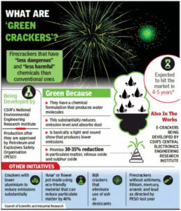 What are Green Crackers? - Civilsdaily