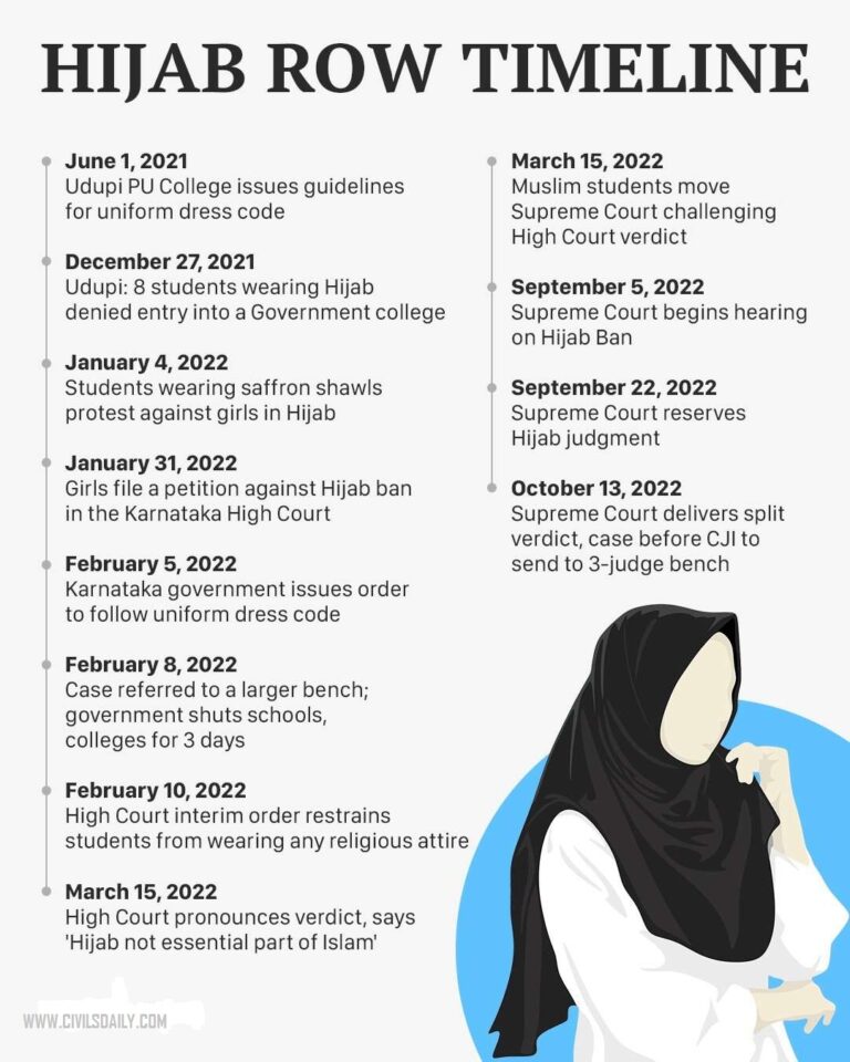 Split Verdict on Hijab Row - Civilsdaily